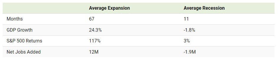 Recessions – What, When, How, Why. - My Upstate Planner