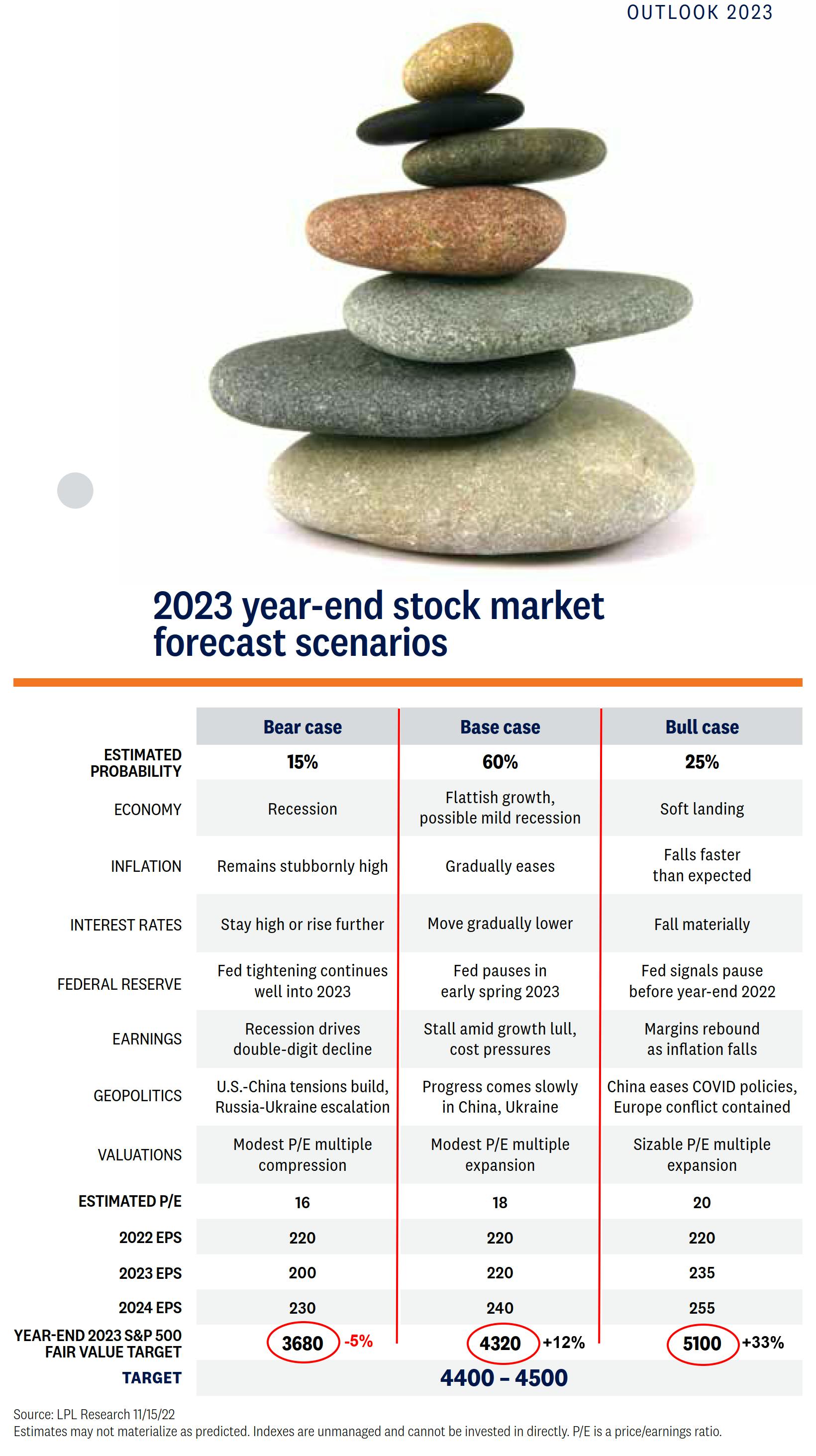 Economic forecasts for 2023. - My Upstate Planner